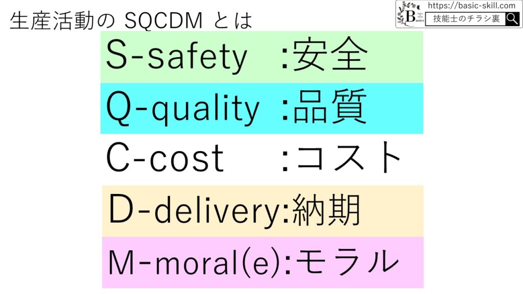 生産活動の重要な要素【SQCDM】をご存知ですか？ - 技能士のチラシ裏