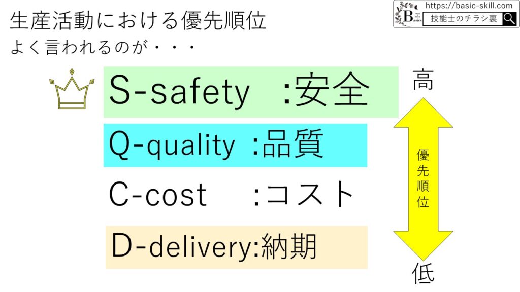【安全は第一として】SQCDMの優先順位について【QCDは？】 - 技能士のチラシ裏