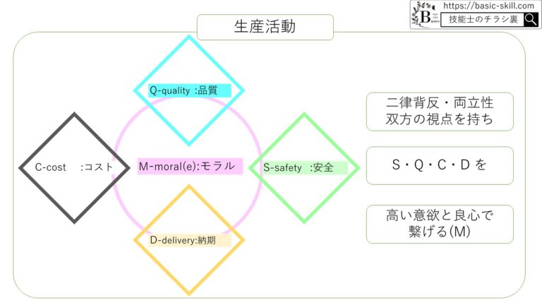 【安全は第一として】SQCDMの優先順位について【QCDは？】 - 技能士のチラシ裏