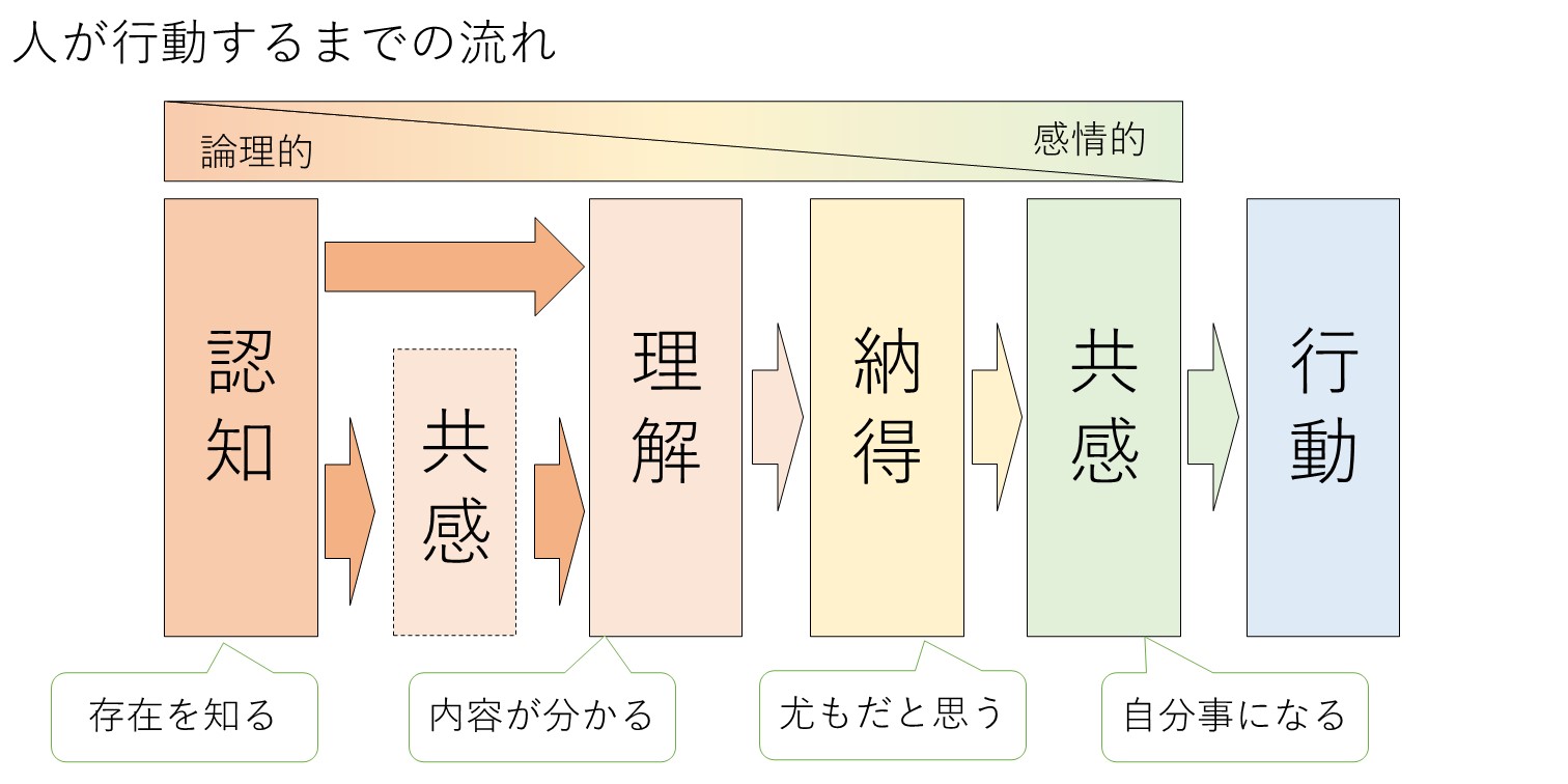認知 理解 納得 共感 人に協力してもらうために考えること 雑記 技能士のチラシ裏